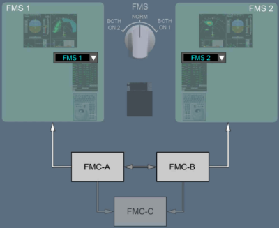 A350 只有 FMC-A(B) 故障时， FMC-C 为什么会去接管 FMS 2(1) – 泛宅航空